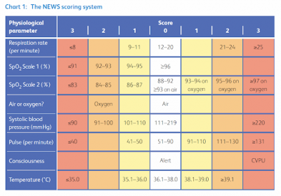 Understanding NEWS scoring - Halo Medical